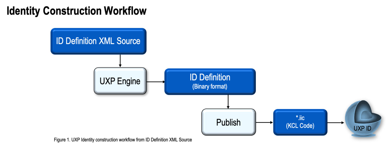Identity Construction - Sertainty