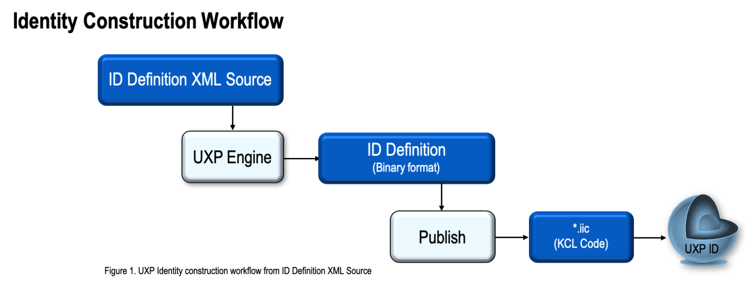 Identity Construction - Sertainty
