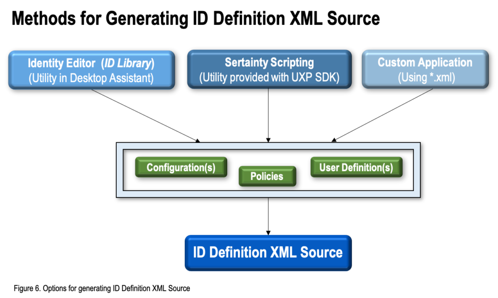 Identity Construction - Sertainty