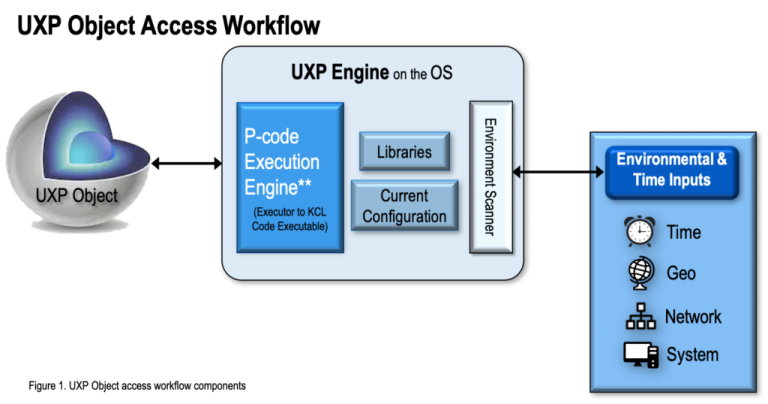 UXP Object Access - Sertainty